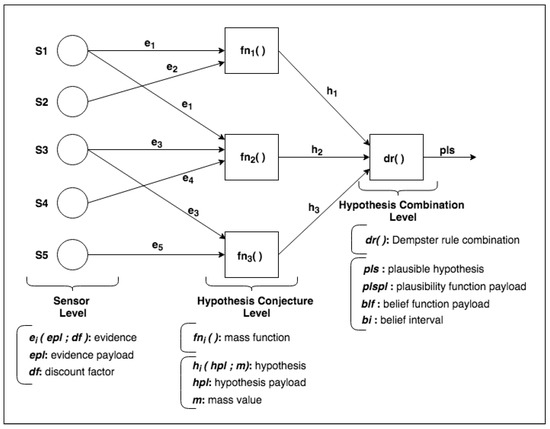 Dempster–Shafer Theory for Modeling and Treating Uncertainty in IoT Applications Based on ...