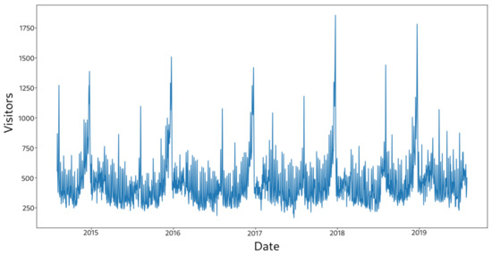 Sensors | Free Full-Text | Forecasting Key Retail Performance ...