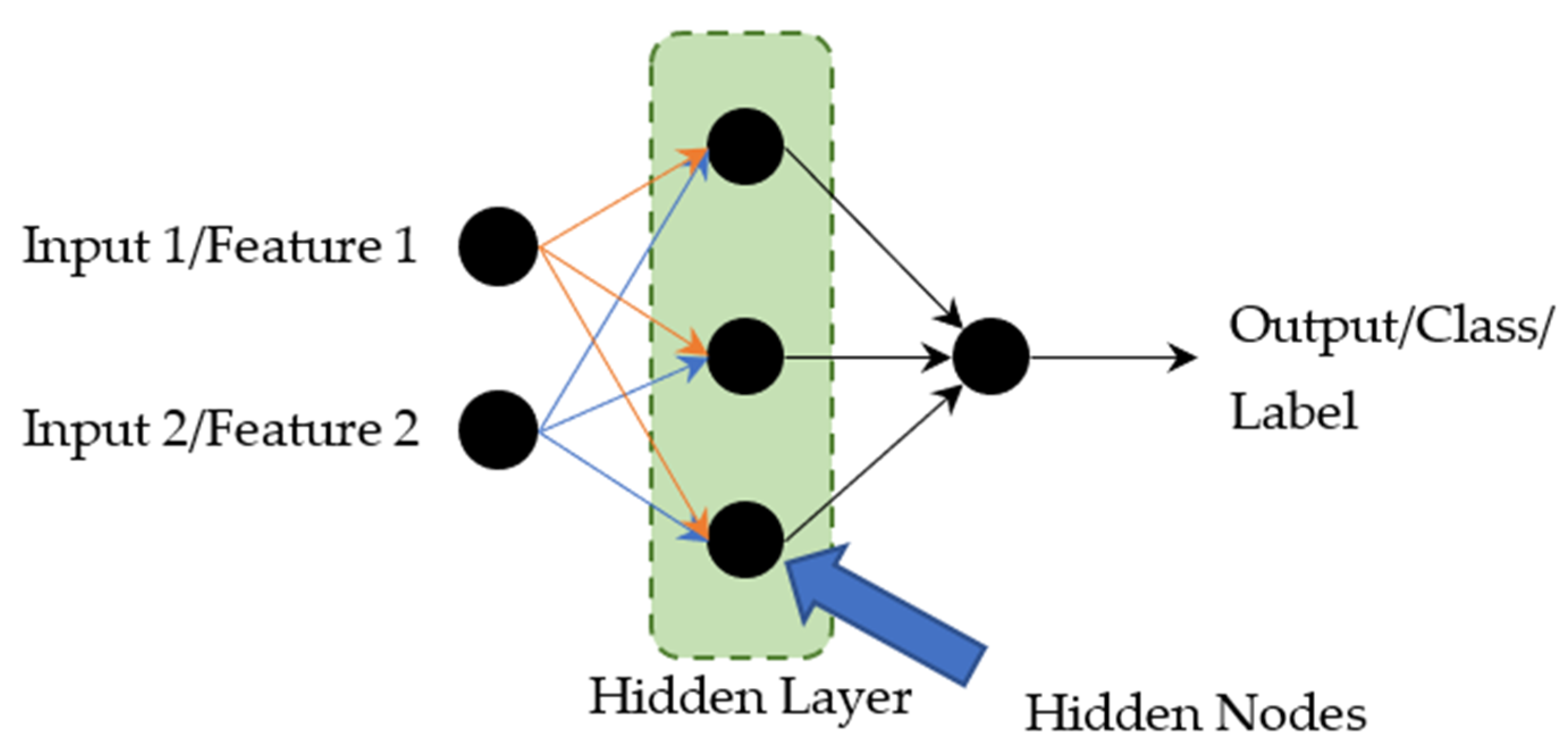 Sensors | Free Full-Text | RF-Based Moisture Content Determination in ...