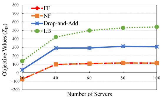 Optimization-Based Resource Management Algorithms with Considerations of Client Satisfaction and ...