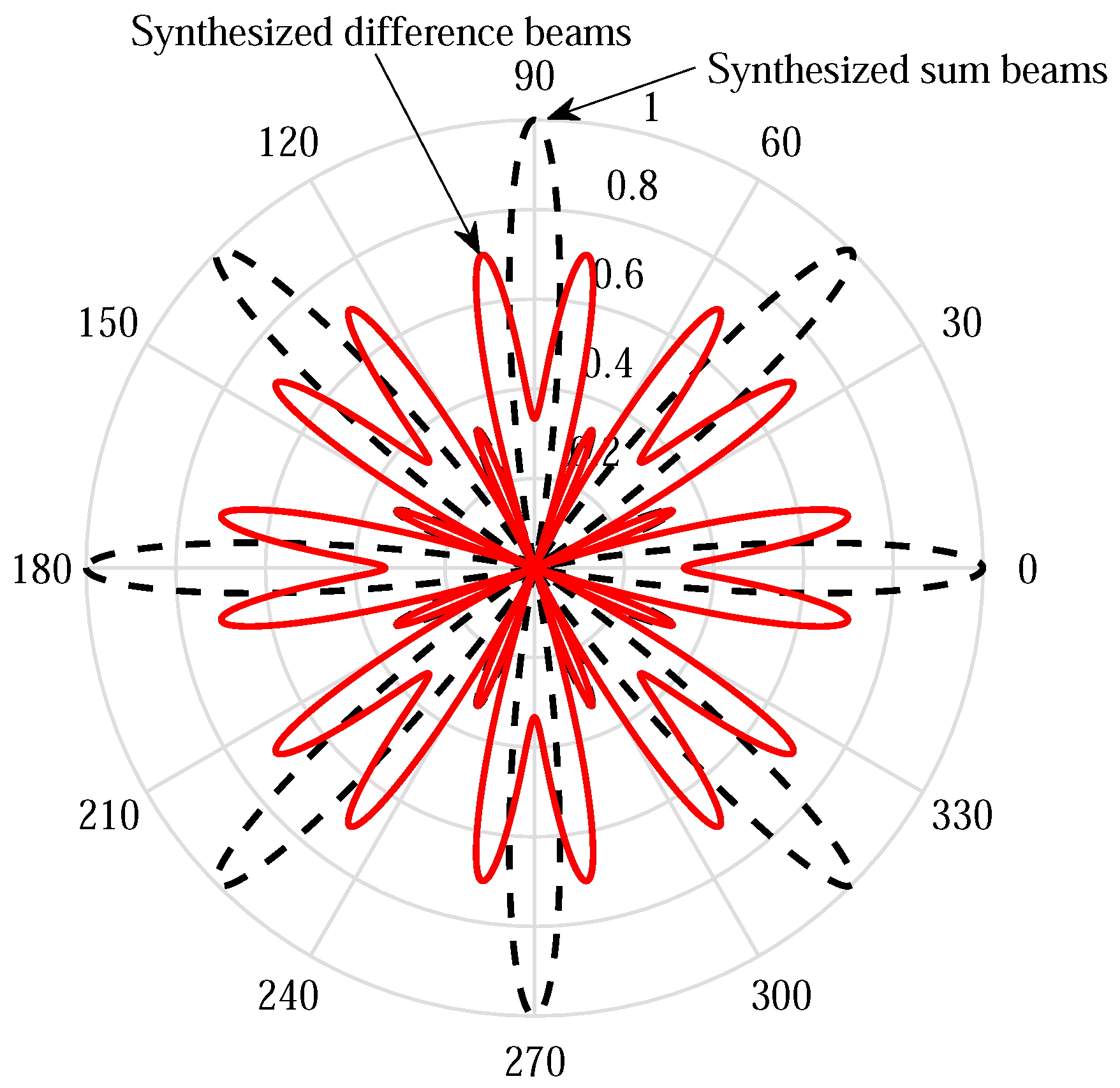 Sensors | Free Full-Text | Angle-of-Arrival Estimation Using Difference Beams in Localized ...