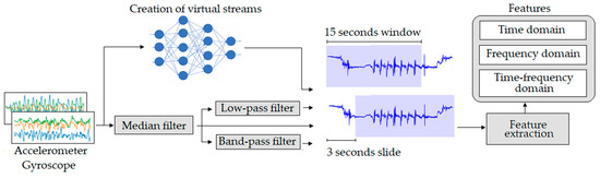Smartwatch-Based Eating Detection: Data Selection for Machine Learning ...
