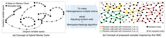 Advanced Network Sampling with Heterogeneous Multiple Chains