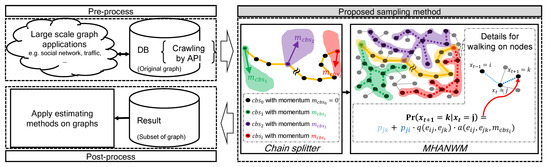 Advanced Network Sampling with Heterogeneous Multiple Chains