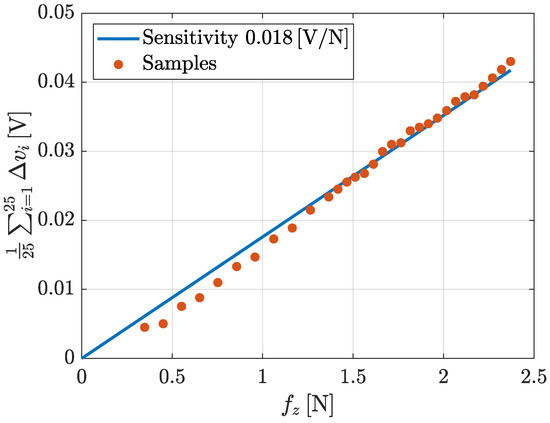 Tactile Sensors for Parallel Grippers: Design and Characterization