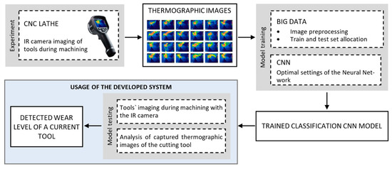 Automatic Identification of Tool Wear Based on Thermography and a ...