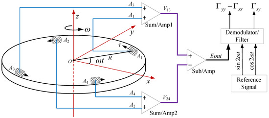 Frequency Domain Analysis of Partial-Tensor Rotating Accelerometer Gravity Gradiometer