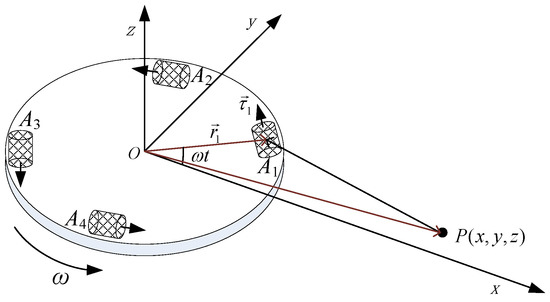 Frequency Domain Analysis of Partial-Tensor Rotating Accelerometer Gravity Gradiometer