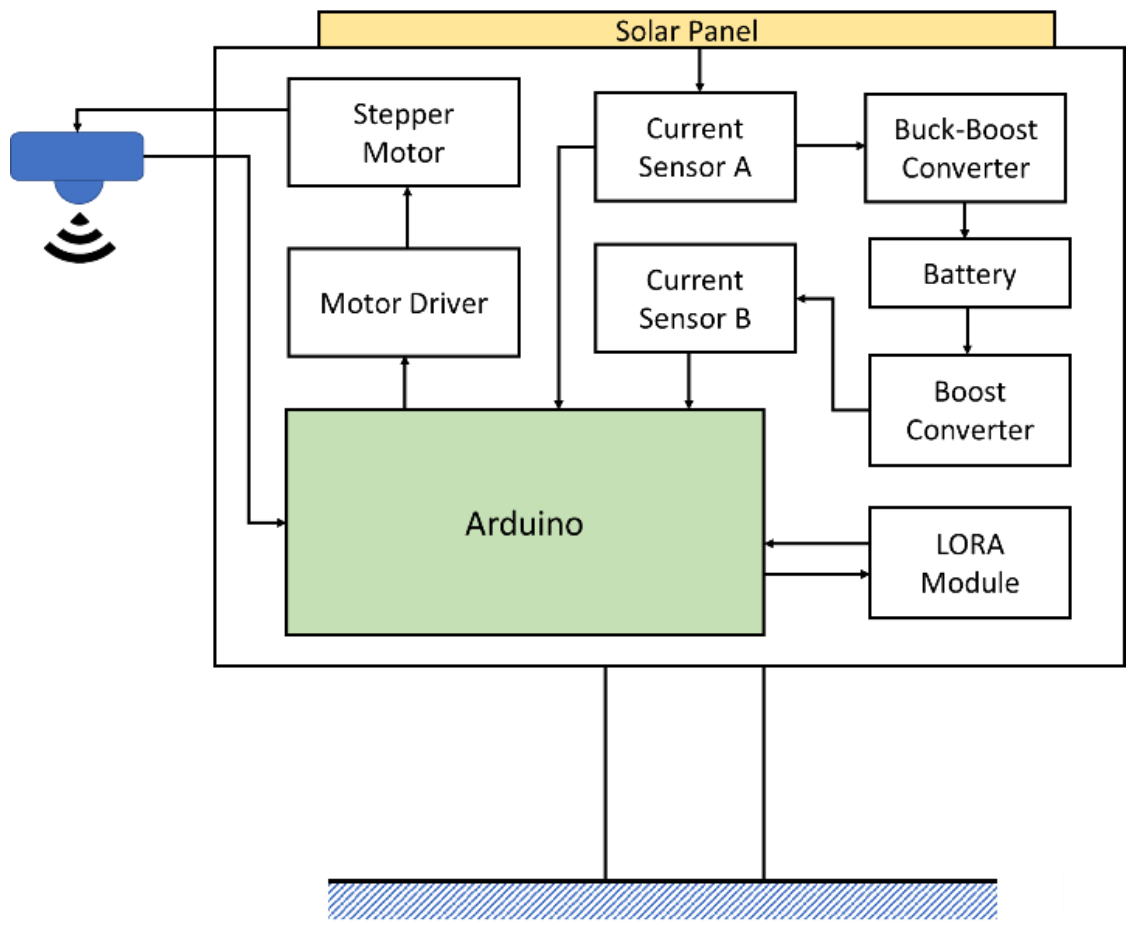 A High-Accuracy and Power-Efficient Self-Optimizing Wireless Water ...