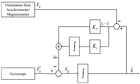 Sensors | Free Full-Text | Cascaded Complementary Filter Architecture ...