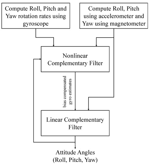 Sensors | Free Full-Text | Cascaded Complementary Filter Architecture ...
