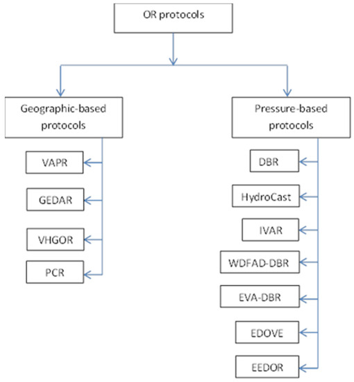 Sensors | Free Full-Text | Void Avoidance Opportunistic Routing Protocol for Underwater Wireless ...