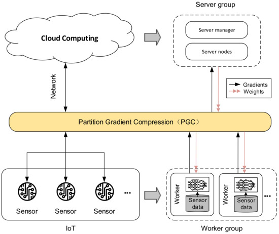 A Partition Based Gradient Compression Algorithm for Distributed Training in AIoT