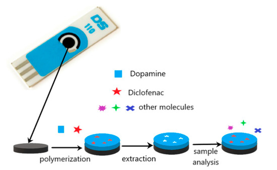 Low Cost, Easy to Prepare and Disposable Electrochemical Molecularly Imprinted Sensor for ...