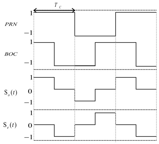 An Unambiguous Synchronization Scheme for GNSS BOC Signals Based on Reconstructed Correlation ...