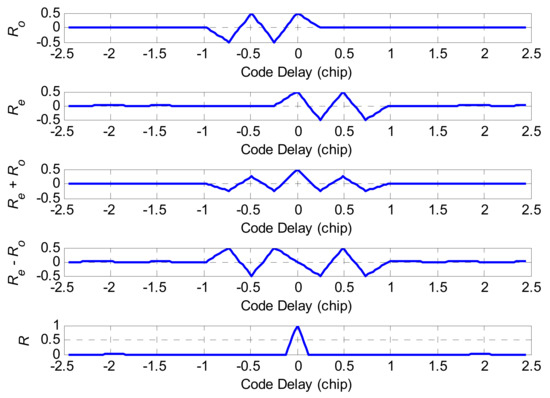 An Unambiguous Synchronization Scheme for GNSS BOC Signals Based on Reconstructed Correlation ...