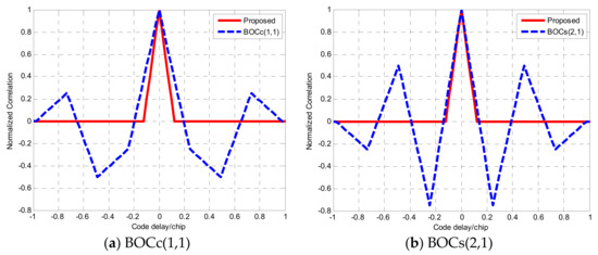 An Unambiguous Synchronization Scheme for GNSS BOC Signals Based on Reconstructed Correlation ...