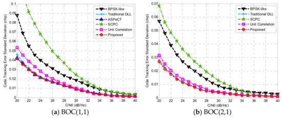 An Unambiguous Synchronization Scheme for GNSS BOC Signals Based on Reconstructed Correlation ...