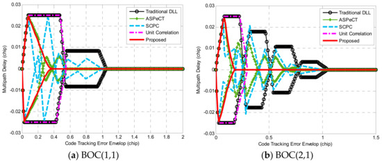 An Unambiguous Synchronization Scheme for GNSS BOC Signals Based on Reconstructed Correlation ...