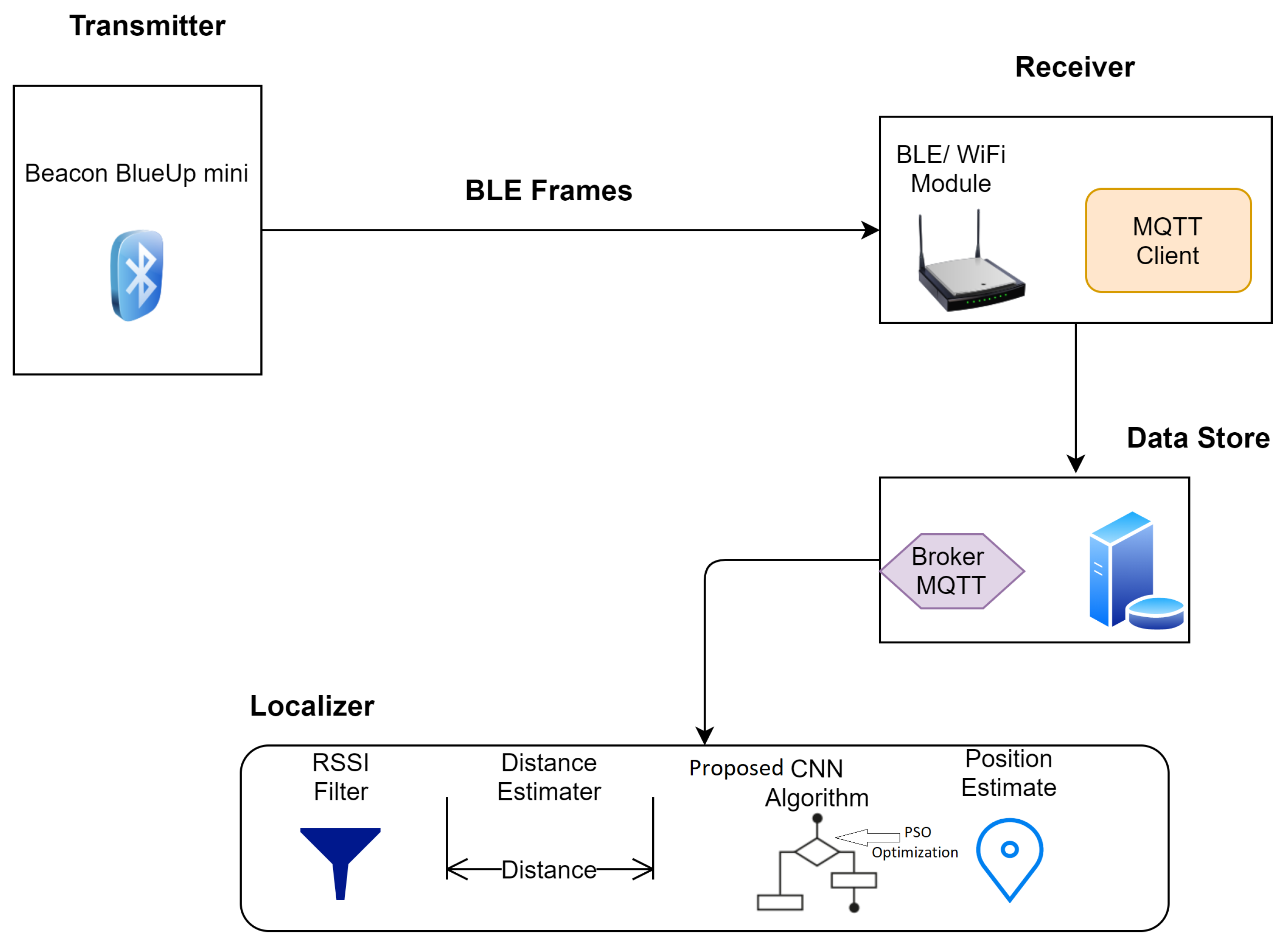 Optimized CNNs to Indoor Localization through BLE Sensors Using Improved PSO
