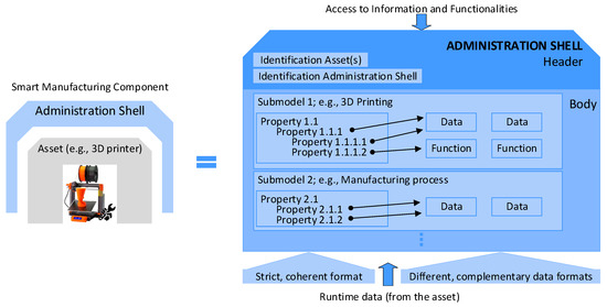 Automated Design and Integration of Asset Administration Shells in ...