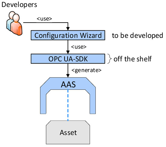 Automated Design and Integration of Asset Administration Shells in ...