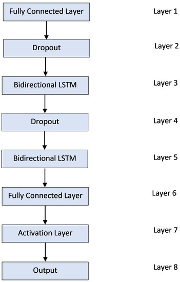 NT-FDS—A Noise Tolerant Fall Detection System Using Deep Learning on ...