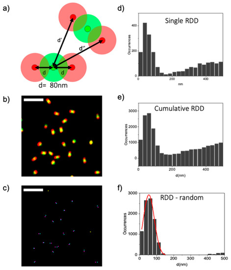 Measuring Nanoscale Distances by Structured Illumination Microscopy and ...
