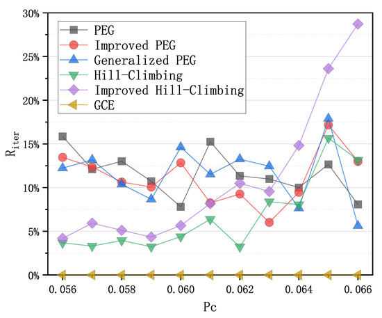 Constructing LDPC Codes with Any Desired Girth