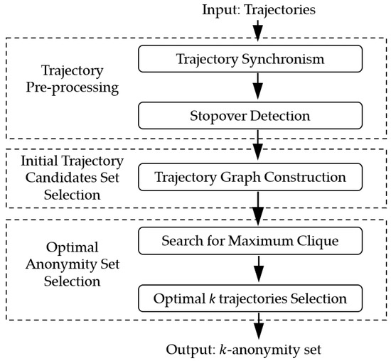 Spatiotemporal Mobility Based Trajectory Privacy-Preserving Algorithm in Location-Based Services