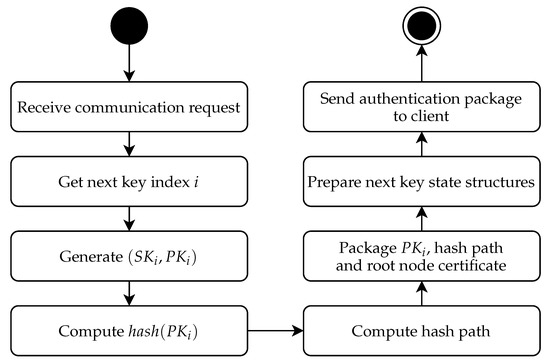Ephemeral Keys Authenticated with Merkle Trees and Their Use in IoT ...