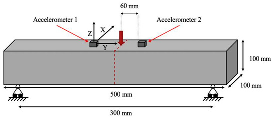 Sensors | Free Full-Text | Crack Detection and Localisation in Steel ...