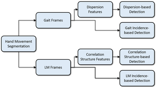 Sensors | Free Full-Text | Detecting Parkinson’s Disease from Wrist ...