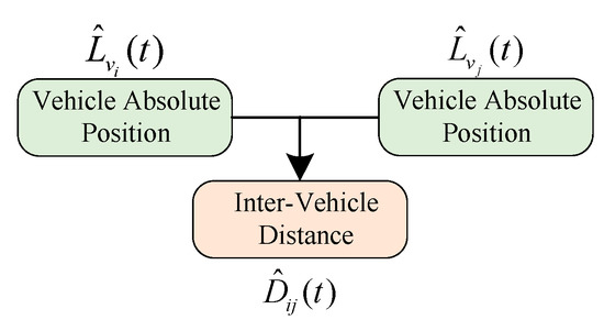 Robust Inter-Vehicle Distance Measurement Using Cooperative Vehicle ...