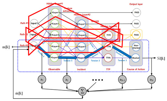 Hierarchical Multipath Blockchain Based IoT Information Management ...