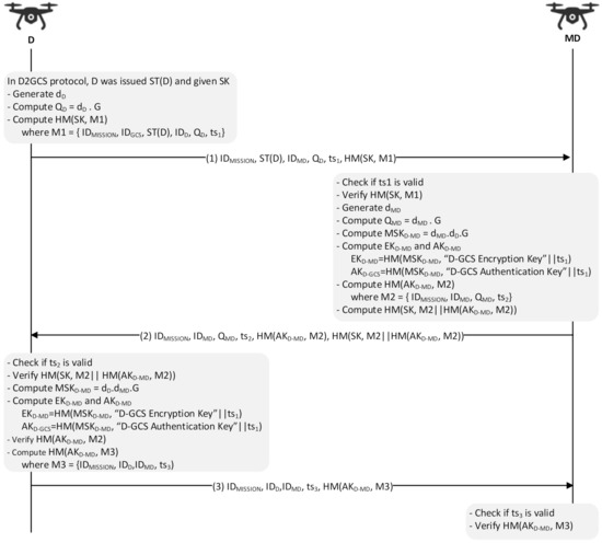 Drone Secure Communication Protocol for Future Sensitive Applications ...