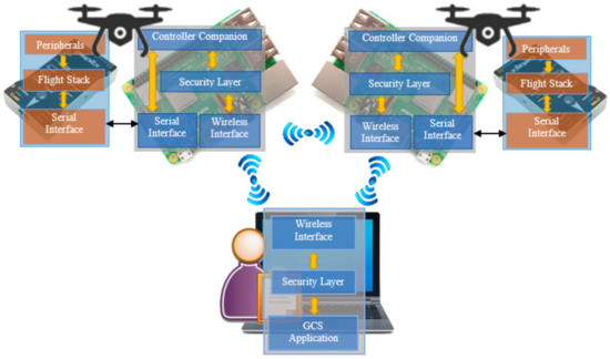 Drone Secure Communication Protocol for Future Sensitive Applications ...