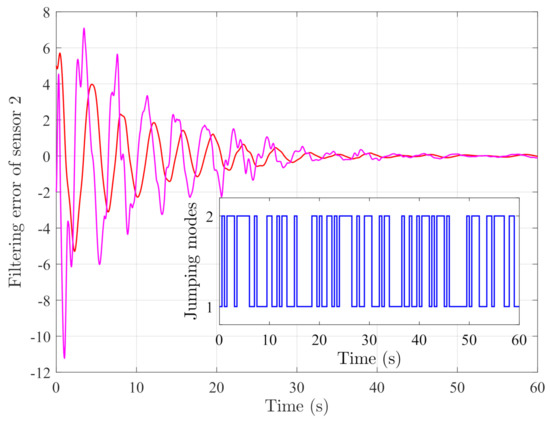 Distributed Mode-Dependent Event-Triggered Passive Filtering for Flexible Manipulator with Semi ...