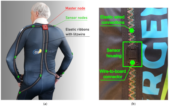 Wearable Sensor Clothing for Body Movement Measurement during Physical ...