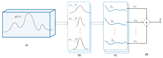 The New Trend of State Estimation: From Model-Driven to Hybrid-Driven ...