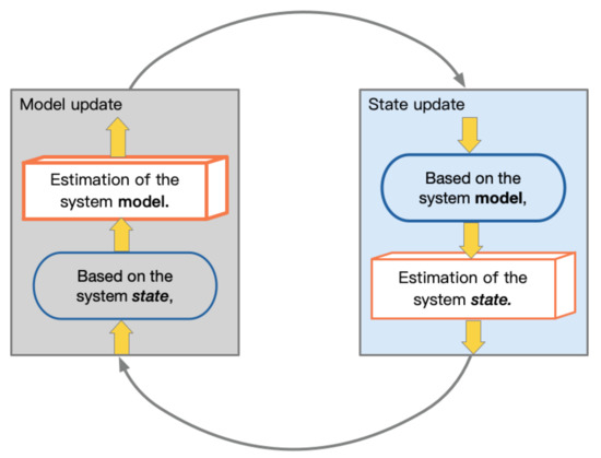 The New Trend of State Estimation: From Model-Driven to Hybrid-Driven ...