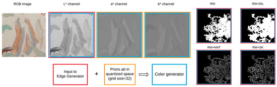 Colour-Balanced Edge-Guided Digital Inpainting: Applications on Artworks