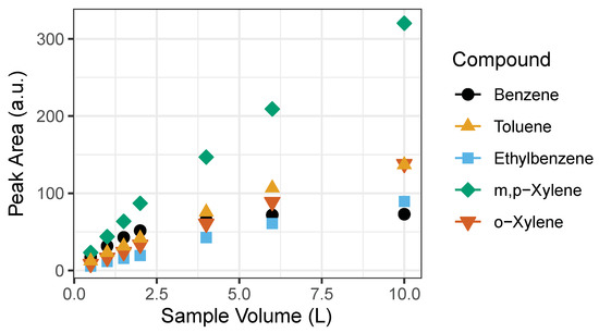 Characterizing the Performance of a Compact BTEX GC-PID for Near-Real ...