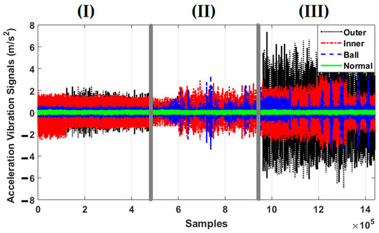 Deep Learning-Based Adaptive Neural-Fuzzy Structure Scheme for Bearing Fault Pattern Recognition ...