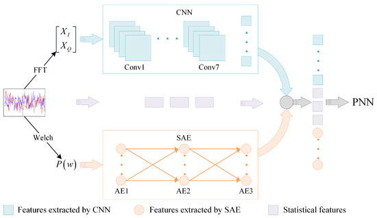 Sensors | Free Full-Text | Automatic Modulation Classification Based on ...
