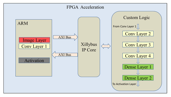 FPGA-Based Acceleration on Additive Manufacturing Defects Inspection