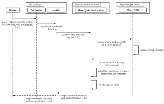 Sensors Free Full Text A Blockchain Based Trusted Edge Platform In Edge Computing Environment