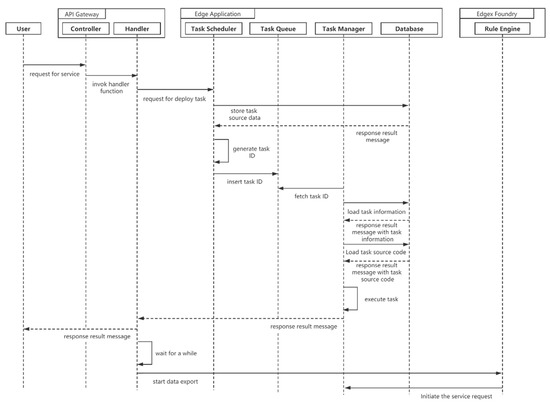 Sensors | Free Full-Text | A Blockchain-Based Trusted Edge Platform in ...