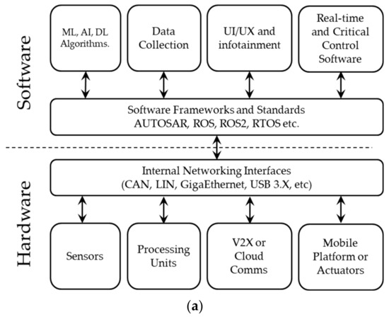 Sensors | Free Full-Text | Sensor and Sensor Fusion Technology in ...