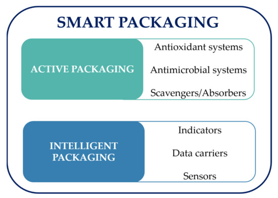 Bio-Based Sensors for Smart Food Packaging—Current Applications and ...